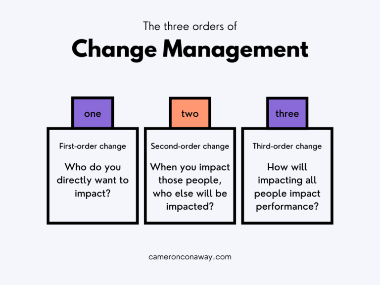What is Change Management? | Definition, Principles, Process