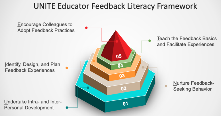 Feedback Literacy: A Framework for Educators