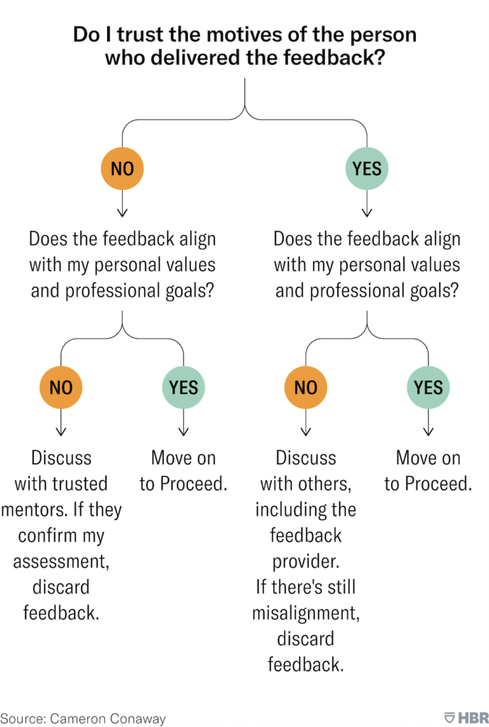 Leveraging The Feedback Decision Tree 7396