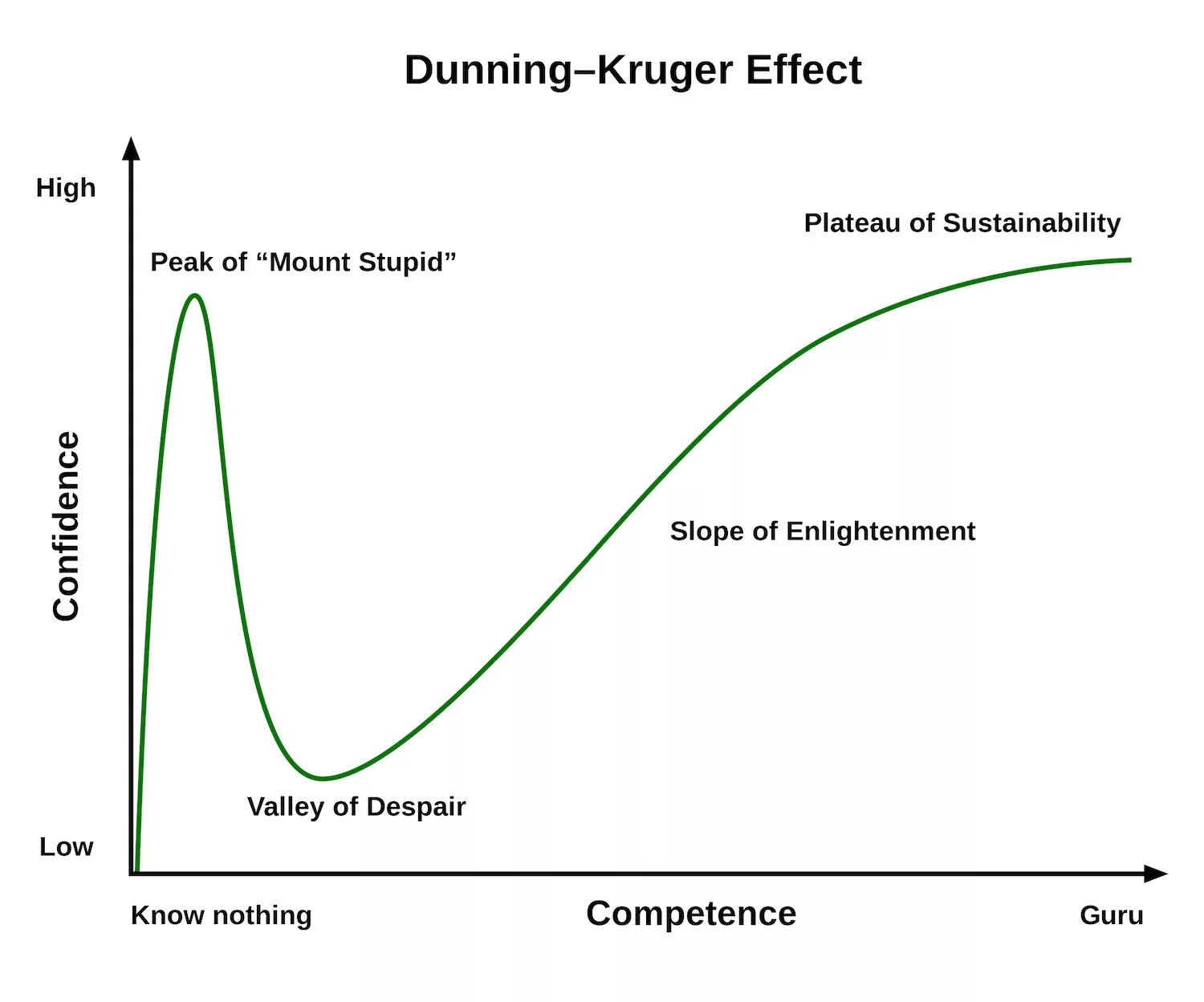The Dunning-Kruger Effect in Feedback